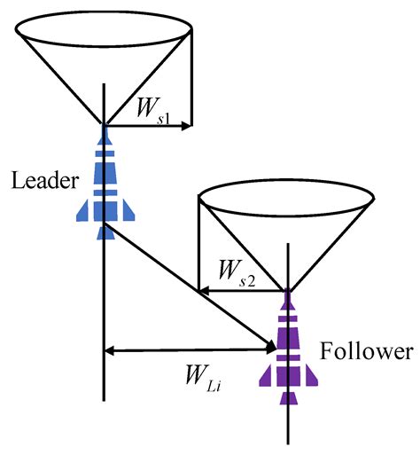 Aerospace Free Full Text Optimal Design Of Multimissile Formation Based On An Adaptive Sa