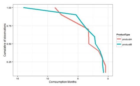 R Reverse X Axis In Ecdf Plot Using Ggplot Stack Overflow
