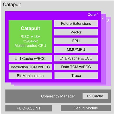 Imagination Launches RISC V CPU Family Edge AI And Vision Alliance