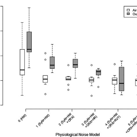 Boxplot Showing The Impact Of Syn Based Non Rigid Registration And The