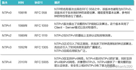 [时间同步]ntpandptpandgptp Ntp Ptp Csdn博客