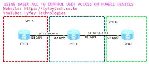Managing Device User Access Rights Using Basic Acls On Huawei Devices Lyfey Technologies