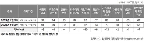 집단별 갈등인식 2020년 여야 부유층·서민층 진보·보수 갈등 크다고 인식