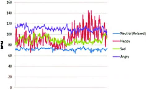 Heart Rate Signals For Different Emotions Download Scientific Diagram
