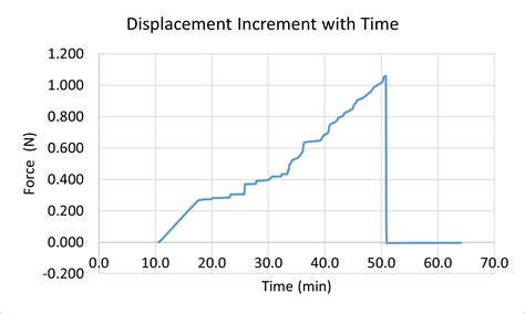 Unexplainable Compressive Force Displacement Curve In Dynamic Mechanical Analysis DMA