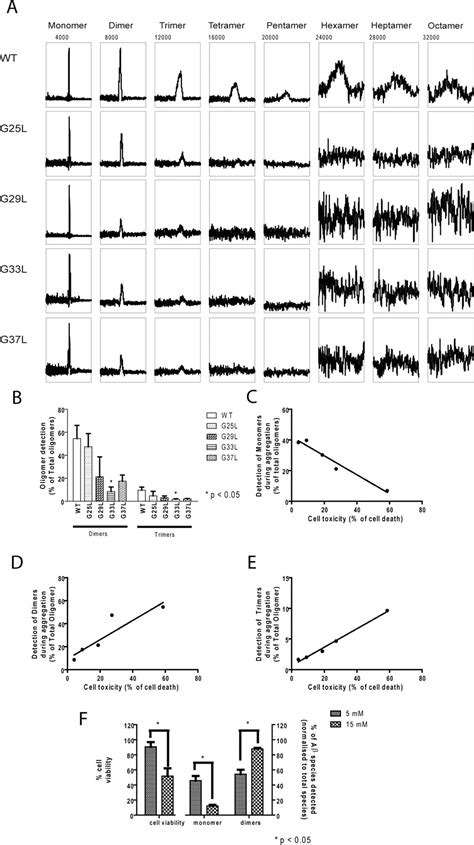 Amyloid β Peptide Aβ Neurotoxicity Is Modulated by the Rate of Peptide Aggregation Aβ Dimers