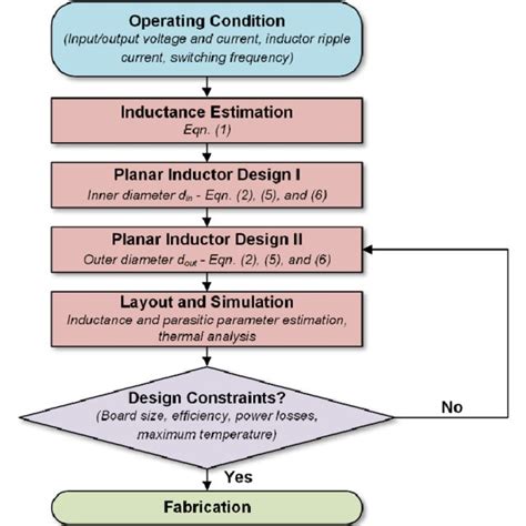 Single Turn Air Core Integrated Planar Inductor Design Flowchart Download Scientific Diagram