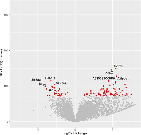 volcano plot of differentially expressed genes the log2 fc fold