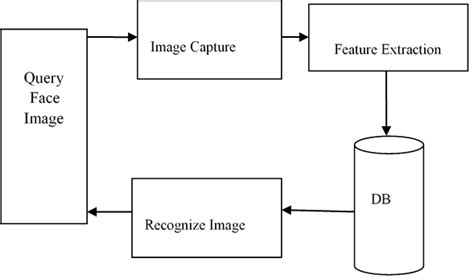 Face Recognition System Download Scientific Diagram