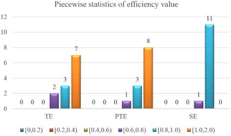 segmented statistical results of each efficiency value download