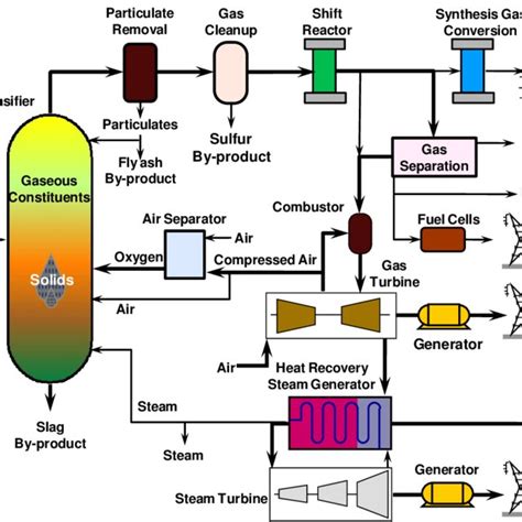 British Gas Lurgi Gasifier [1] Download Scientific Diagram