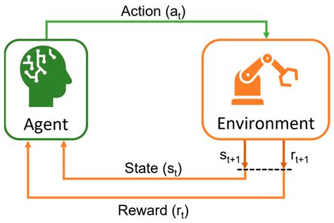 deep reinforcement learning approaches for smart manufacturing
