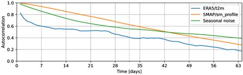 Autocorrelation Of One Of The Generated Signals Compared To The Download Scientific Diagram