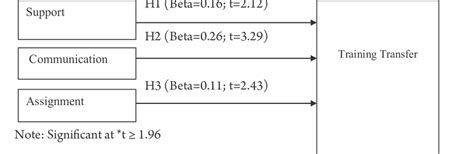Outcomes Of SmartPLS Path Model Analysis Download Scientific Diagram