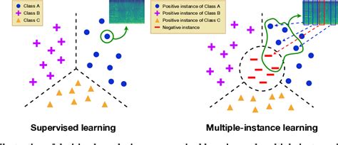 Figure 1 From Instance Level Loss Based Multiple Instance Learning For