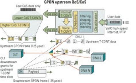 How Does Gpon Reduce Latency