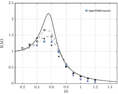 Comparison Of Rao Between The Cfd Numerical And Experimental Model