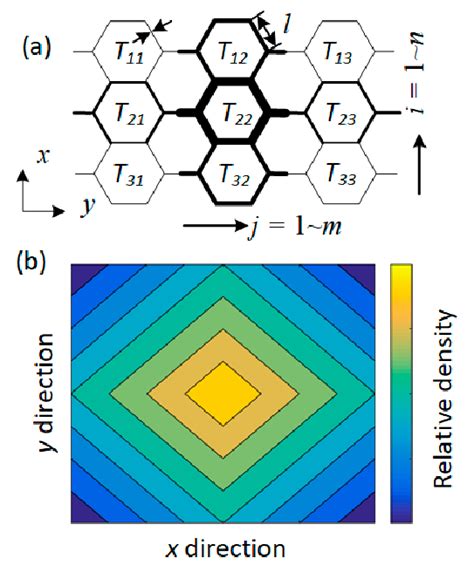 Diagram And Density Distribution Of Modularized Honeycomb A Download Scientific Diagram