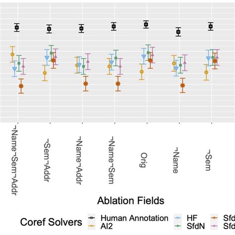 Coreference Resolution Systems Results For The Ablation Study On MAP