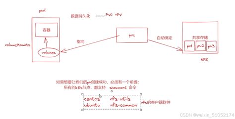 cka（k8s 笔记 02数据管理 配置管理 安全管理 csdn博客