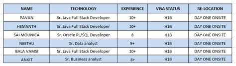 Tarun B On Linkedin C2c Javafullstackdeveloper Itrecruiter Javadeveloper Backenddeveloper