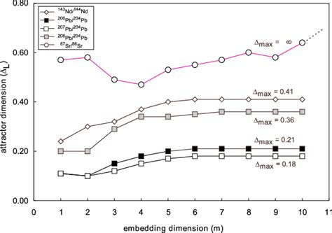 Variation Of The Fractal Dimension Of The Attractor D Versus The