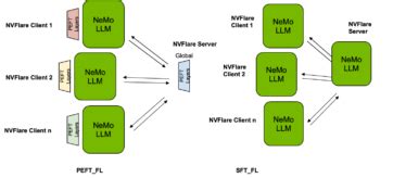 Scalable Federated Learning With NVIDIA FLARE For Enhanced LLM
