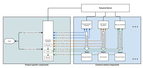 Reusable Components Community Support Temporal
