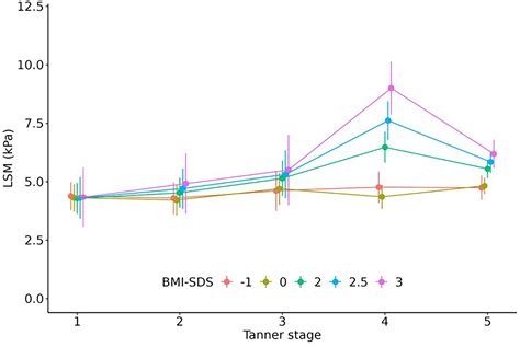 Frontiers Pediatric Percentiles For Transient Elastography