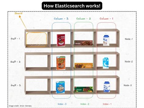 How Elasticsearch Works Megha Kadur