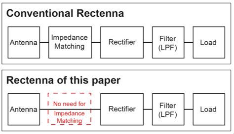 Blocks Diagrams Of A Conventional Rectenna And Of The Rectenna Proposed