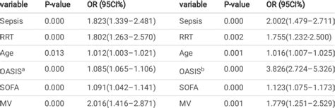 Logistic Regression Analyses Of 28 Day Mortality In AKI Patients