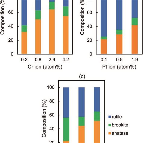 Crystal Phase Composition Of A Crtio2 B Pttio2 And C Vtio2 Download Scientific