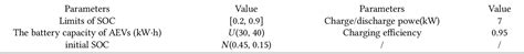Table 1 From A Markov Chain Based Method For The Aggregation Modeling Of Electric Vehicles