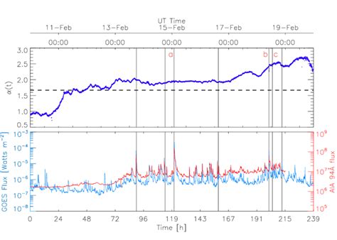 Time Evolution Of The Scaling Exponent α Top Panel For The Inertial