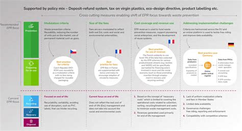 Way Forward For Packaging EPR Download Scientific Diagram