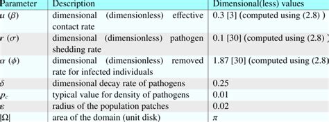 Model Variables And Their Descriptions Download Scientific Diagram