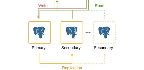 Postgresql Replication And Auto Clustering With Accuweb Cloud