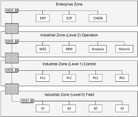 Zone Segmentation Of Enterprise And Ics Isa Iec 62443 Download Scientific Diagram
