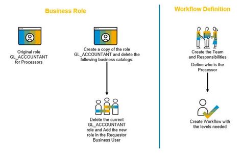 Workflow To Verify General Journal Entries Per Level By Amount Artofit