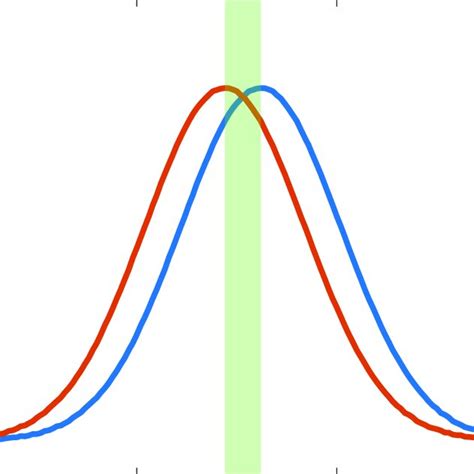 The Spectra Curves Of Two Sets Affected By The Offset Download Scientific Diagram