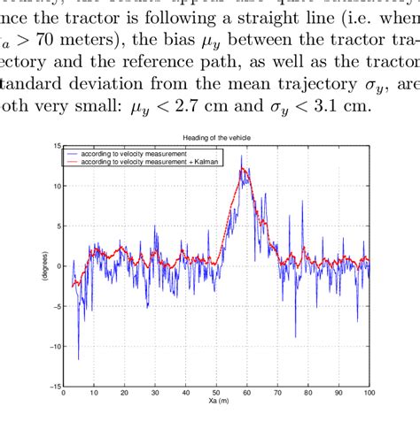 Estimation of heading errorθerror errorθ The values of state Download Scientific Diagram