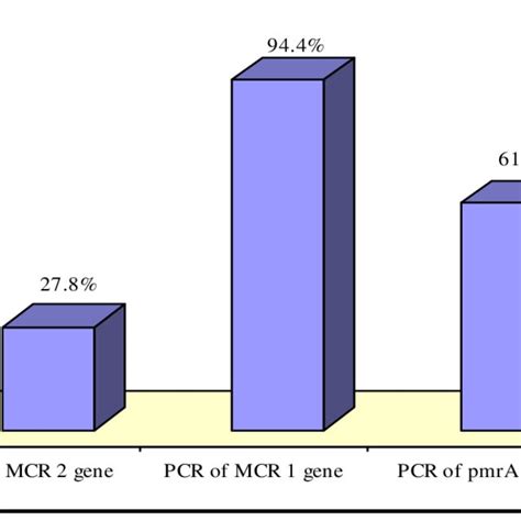 Frequency Of Colistin Resistance Genes Among Colistin Resistant Isolate