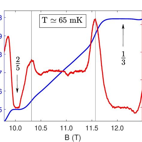 Fig S1 A Longitudinal Resistance Rxx Vs Magnetic Field B For A