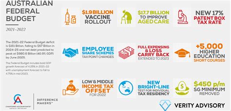 Blog Australian Federal Budget 2021