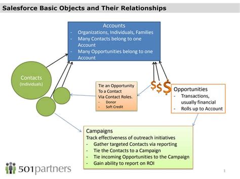 Basic Salesforce Best Practices Pptx Business Business And Finance Basic Salesforce Best Practices Pptx Business Business And Finance