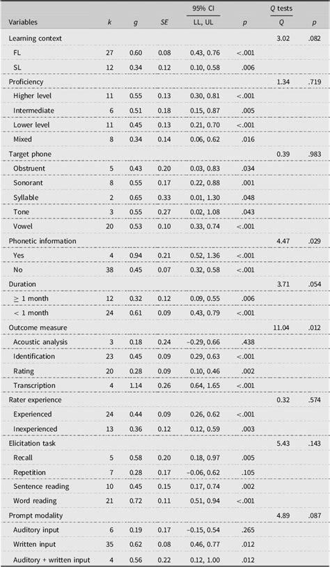 Does Perceptual High Variability Phonetic Training Improve L2 Speech
