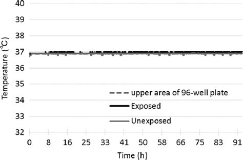 Measurement Of Temperature In The Incubator Chamber The Temperature Download Scientific