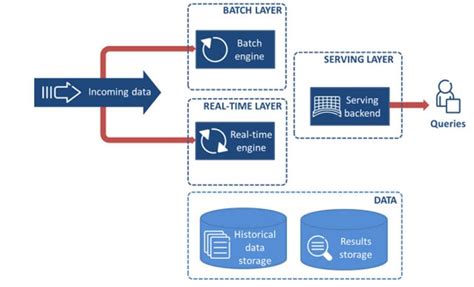 Machine Learning System Design Real Time Processing By Vimarsh