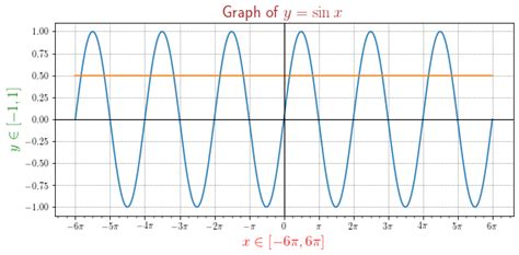 Nikki Was Solving The Equation Sin X Frac{1}{2} And Got Quizlet